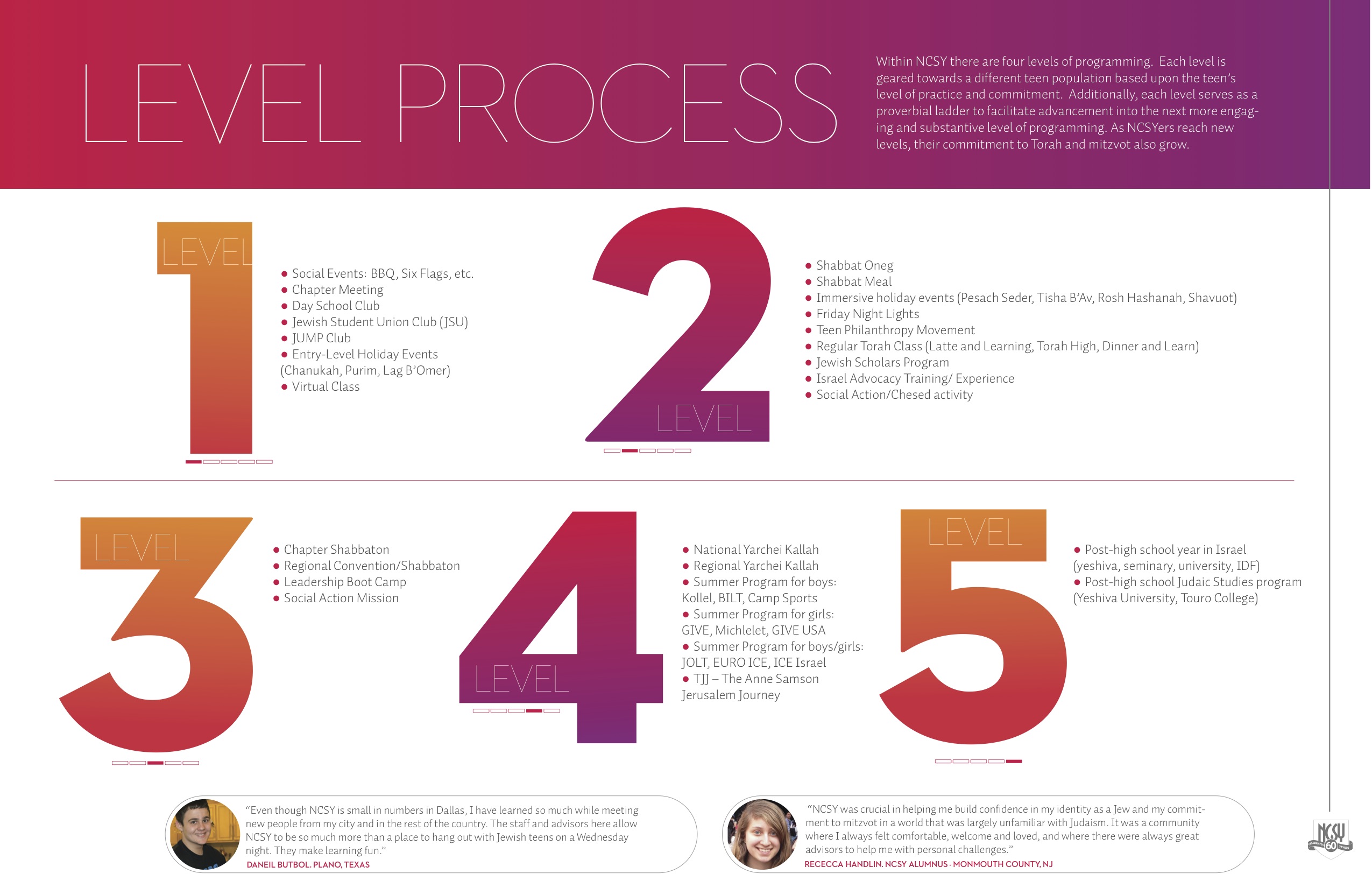 Level Process Chart - NCSY